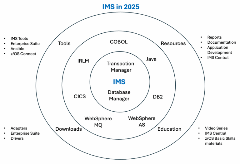 IMS Transaction Manager | Overview of Modern Enhancements